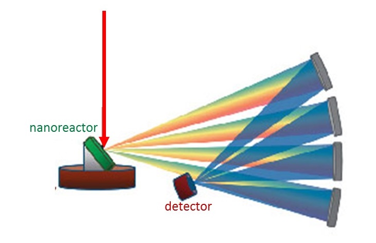 Nanoreactors for in-situ x-ray spectroscopy and microscopy | MCEC ...