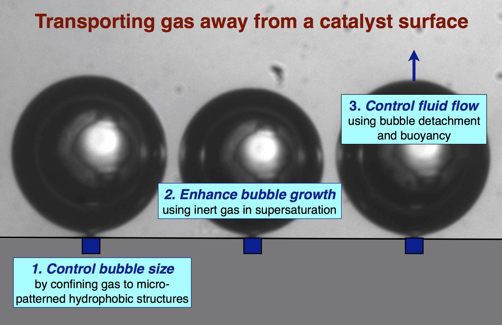 Transporting gas away from a catalyst surface | MCEC Research Center