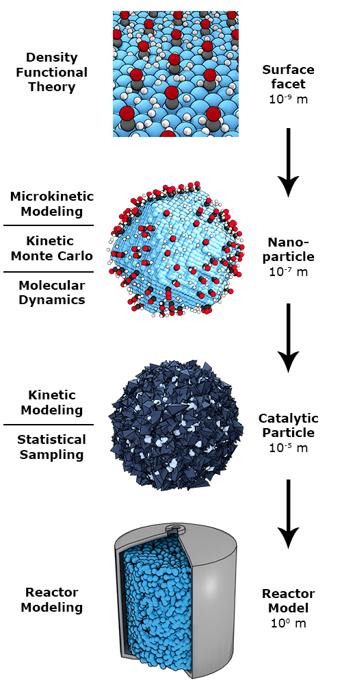 Meso-scale modeling in catalysis | MCEC Research Center